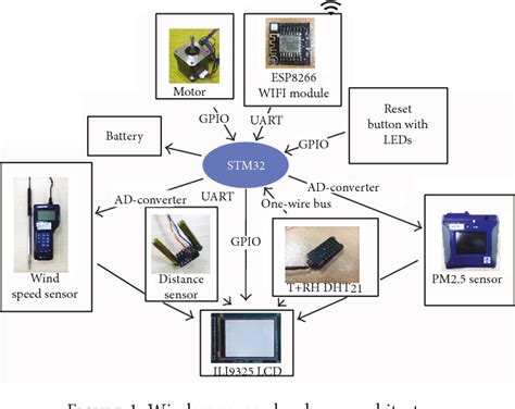 Figure From Design Of A Smart Sensor Network System For Real Time Air Quality Monitoring On