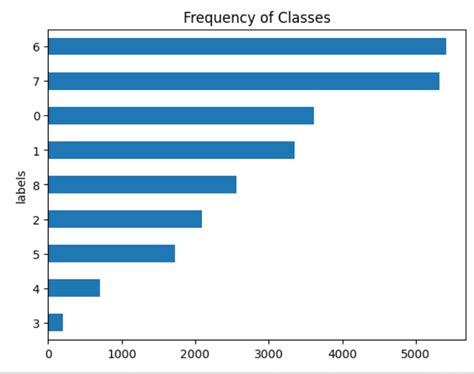 Fine Tuning On A Patent Classification Dataset Learning Some Hard Lessons By Riddhiman