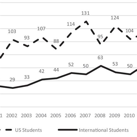 Doctoral Degrees Earned In Educational Measurementpsychometrics Us
