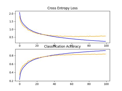 How To Develop A Cnn From Scratch For Cifar 10 Photo Classification