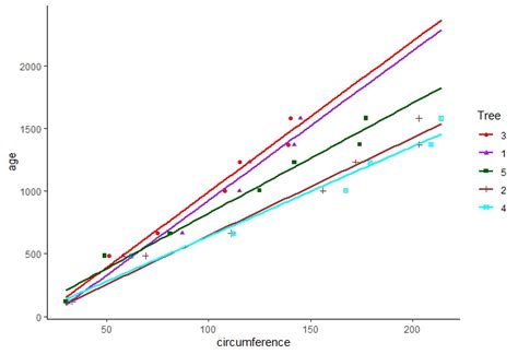 How To Change Color Of Regression Line In R GeeksforGeeks