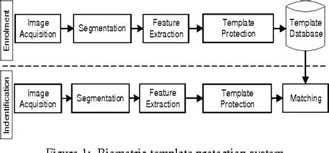 Figure 2 From A Hybrid Template Protection Technique For Fingerprint