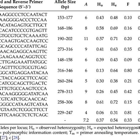 Primer Pairs Of 10 Ssr Simple Sequence Repeats Markers Used In The
