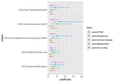 Ggplot2 Swap Group And Y Axis Variable In Rs Modelsummarymodelplot