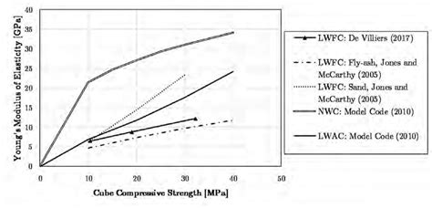 2 Youngs Modulus Comparison Between Nwc Fib Model Code 2010 Lwac Download Scientific