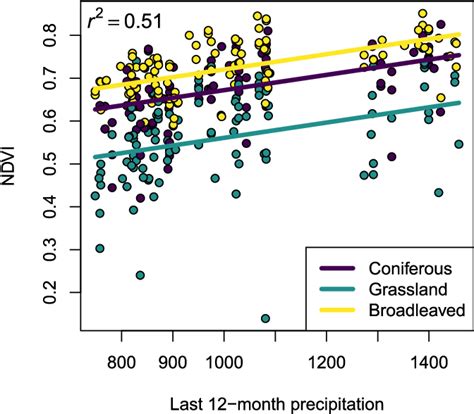 Figure 1 From Remote Sensing Depicts Riparian Vegetation Responses To Water Stress In A Humid