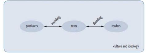 Pdf An Overview Of Stuart Halls Encoding And Decoding Theory With Film Communication