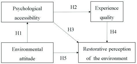 Model Diagram Of Restorative Perception Of The Environment Pathways