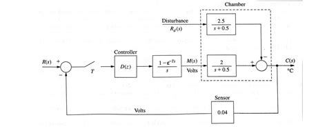 Solved Controller | Chegg.com