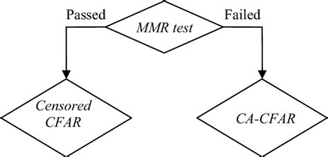 Figure 1 From Design Of Low Loss Cfar Detectors Semantic Scholar