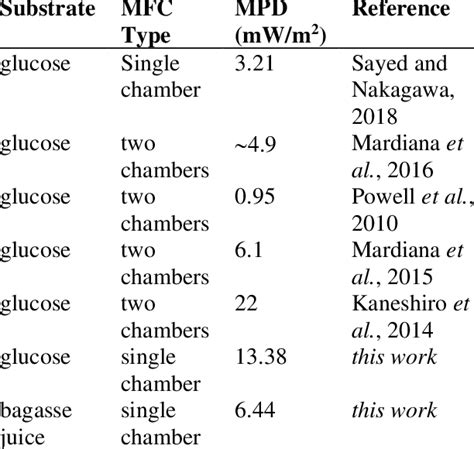 Comparison Of Yeast Mfc Performance Download Scientific Diagram