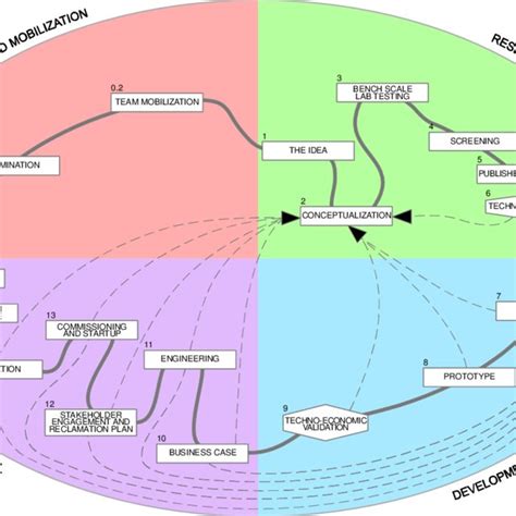 Generic Research And Development Model Download Scientific Diagram