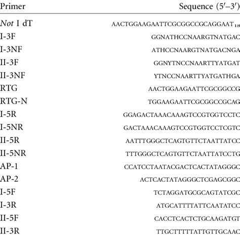 Nucleotide Sequences Of Primers Used For Pcr Download Table