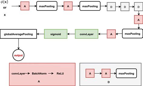 aednet network architecture modified from shah et al [32] is download scientific diagram