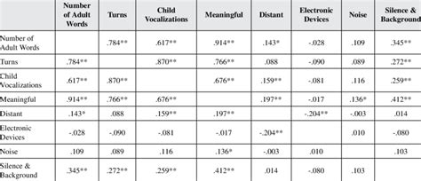 Pearson R Correlation Analysis Between The LENA Parameters Download Scientific Diagram