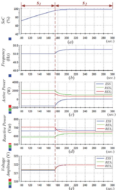 Simulation Results Of Reactive Power Coordinated Performance Download Scientific Diagram