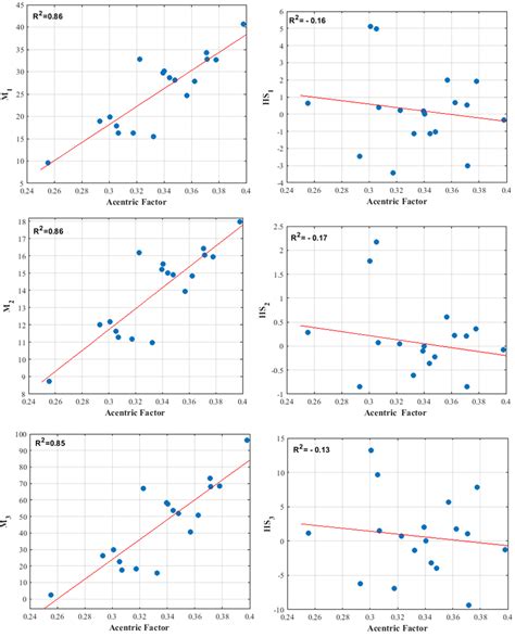 The Pearson Correlations Between Acentric Factor Of Octane And Six Download Scientific Diagram