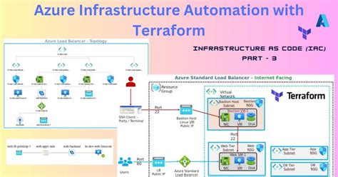 Rohit Deore On Linkedin Azure Infrastructure Automation With Terraform Part 3