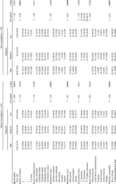 Bivariate Associations Between Religiosity And Covariates Download Scientific Diagram