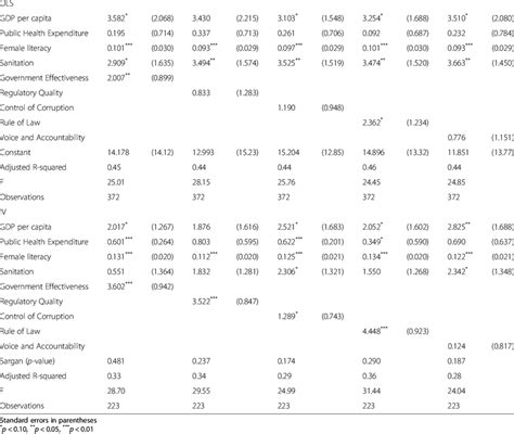 Regression Results For Life Expectancy Download Table