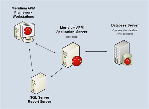 The Basic Meridium Apm System Architecture