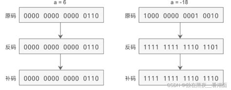 理解计算机整数运算：原码、反码与补码及其硬件应用 csdn博客