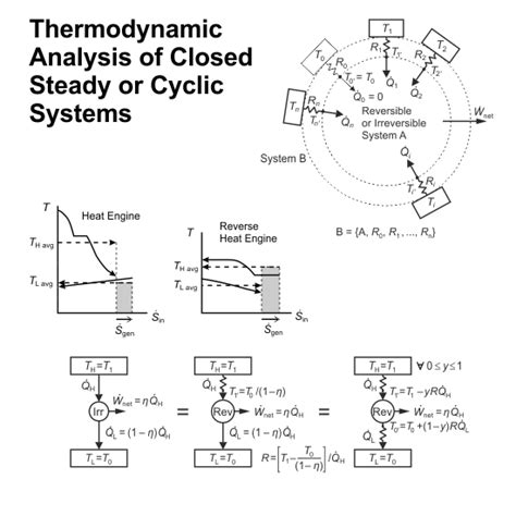 Thermodynamics Closed System