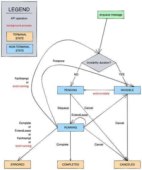 Timestone Netflixs High Throughput Low Latency Priority Queueing