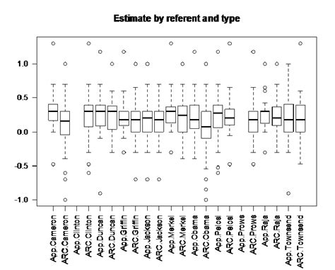 Results For Nominal Appositives App Vs Appositive Relative Clauses
