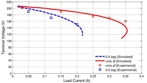6 Terminal Characteristics Load Voltage Against Load Current