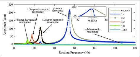 Frequency Amplitude Curves Uncrack Denotes The Frequency Amplitude