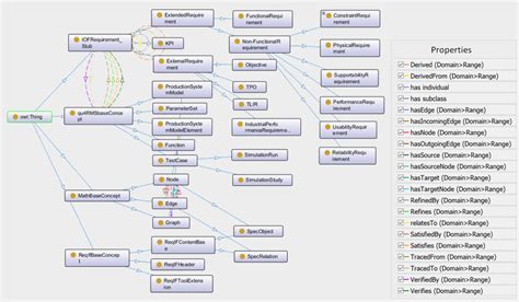 excerpts of class hierarchy and properties of the requirements ontology