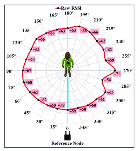 user s body effect on rssi raw rssi vs orientation angle download