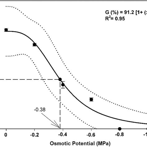 Influence Of Nacl Concentration On Seed Germination Of Perennial