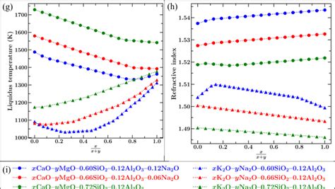 Composition Dependent Variations Of Properties Highlighting The Download Scientific Diagram