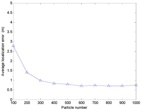 Sensors Free Full Text A Two Phase Time Synchronization Free