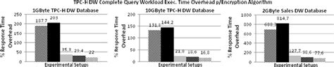complete query workload execution time overheads per encryption masking