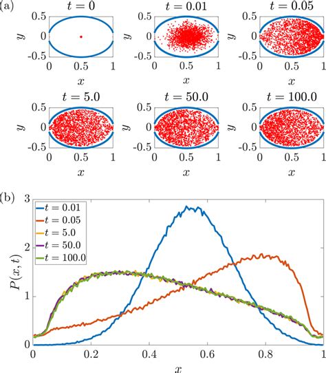 Directional Transport Induced By Periodic Forcing A Numerically Download Scientific Diagram