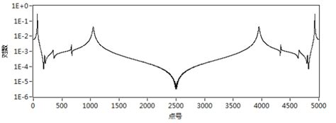 信号处理：单边、双边频谱间的相互转换 双边谱 csdn博客