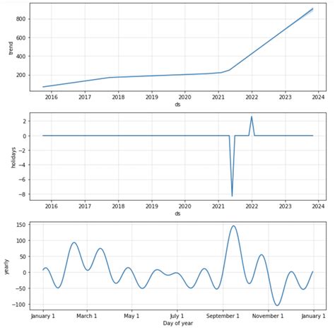 Fb Prophet Forecasting Neural Market Trends