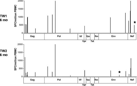 Similar Distribution And Magnitude Of Antigen Specific T Cell Responses Download Scientific