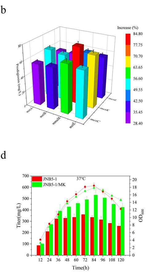 Figure 6 Comparative Transcriptome Analysis Reveals