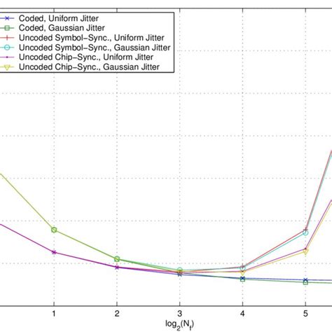 theoretical bep vs log 2 n f curves for coded and uncoded ir uwb