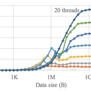 Multithreaded Data Copy Throughput With Different Numbers Of CPU