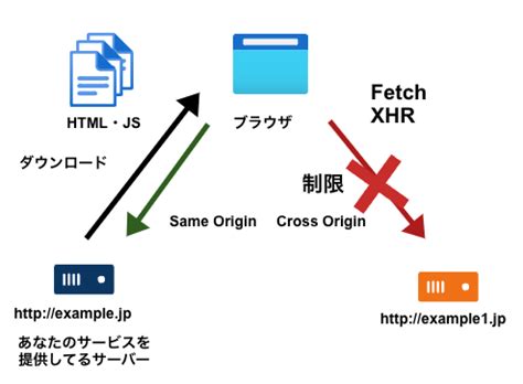 Same Site Same Origin について実際に動かしながら挙動を調べてみた DevelopersIO