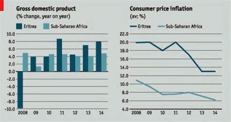 Eritrea To Have The Third Fastest Growing Economy In Africa Eiu Madote