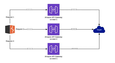Ip Rotate Burpsuite Intro By W0lfreak Medium