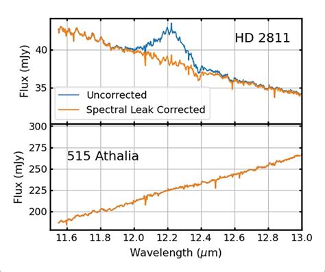 Pipeline News Correction For Miri Mrs Spectral Leak Is Now Available
