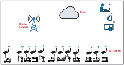 Industrial Machine Monitoring System 5 Minute Explanation