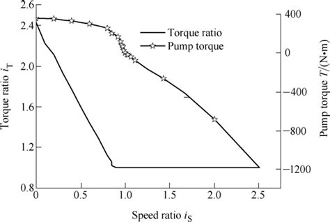 Input And Output Characteristics Of The Torque Converter Download Scientific Diagram